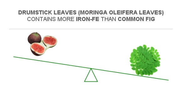 Compare Iron in Figs to Iron in Drumstick leaves