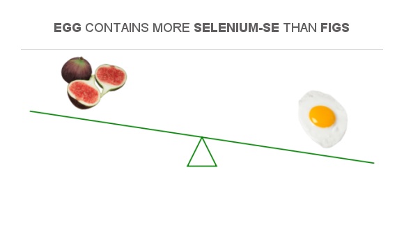 Compare Selenium in Figs to Selenium in Egg