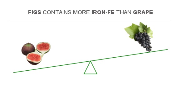 Compare Iron in Figs to Iron in Grape