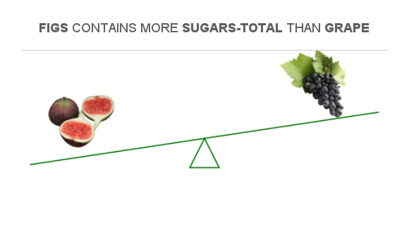Compare Sugar in Figs to Sugar in Grape