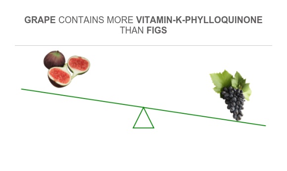 Compare Vitamin K in Figs to Vitamin K in Grape