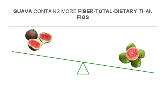 Compare Fiber in Figs to Fiber in Guava