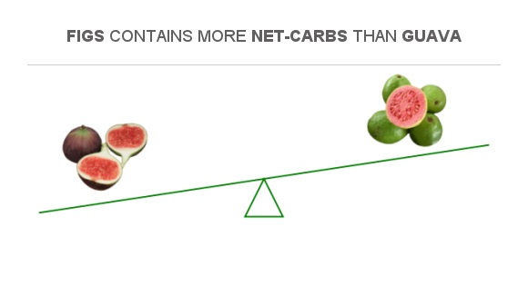 Compare Net carbs in Figs to Net carbs in Guava