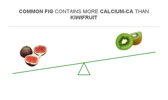 Compare Calcium in Figs to Calcium in Kiwi