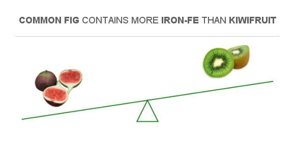 Compare Iron in Figs to Iron in Kiwi