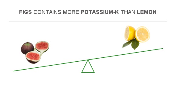 Compare Potassium in Figs to Potassium in Lemon