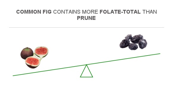 Compare Folate in Figs to Folate in Prunes