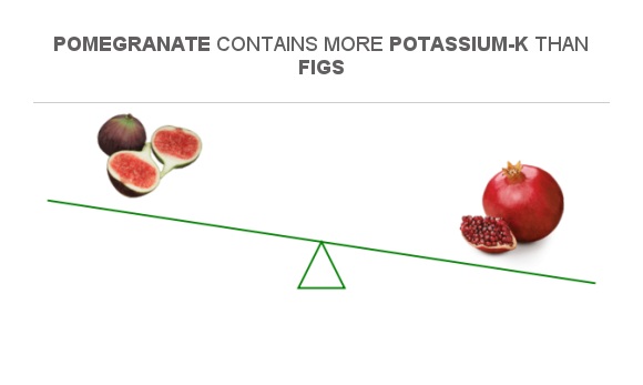Compare Potassium in Figs to Potassium in Pomegranate