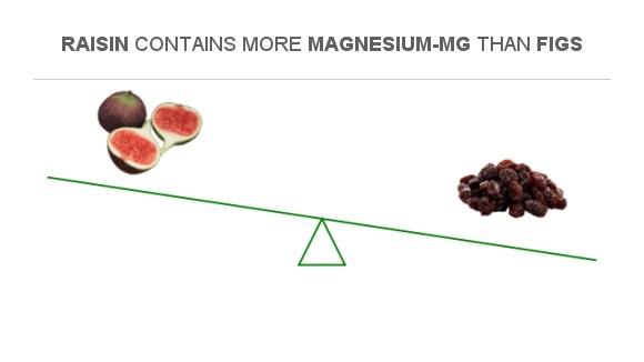 Compare Magnesium in Figs to Magnesium in Raisin