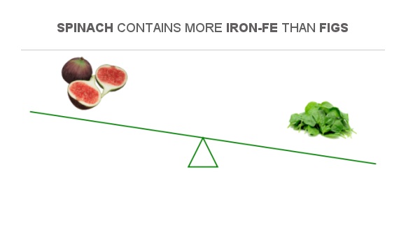 Compare Iron in Figs to Iron in Spinach