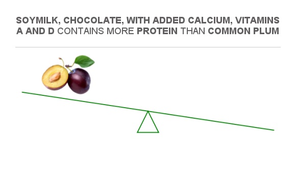 Compare Protein in Plum to Protein in Soymilk, chocolate, with added ...