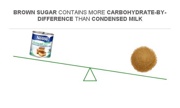 Compare Carbs in Condensed milk to Carbs in Brown sugar