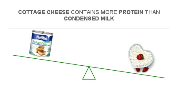 Compare Protein in Condensed milk to Protein in Cottage cheese