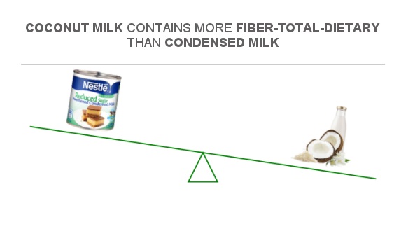 Compare Fiber in Condensed milk to Fiber in Coconut milk