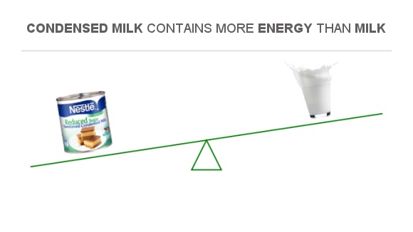 Compare Calories in Condensed milk to Calories in Milk