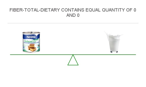 Compare Fiber in Condensed milk to Fiber in Milk