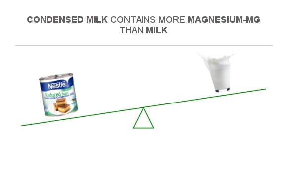 Compare Magnesium in Condensed milk to Magnesium in Milk