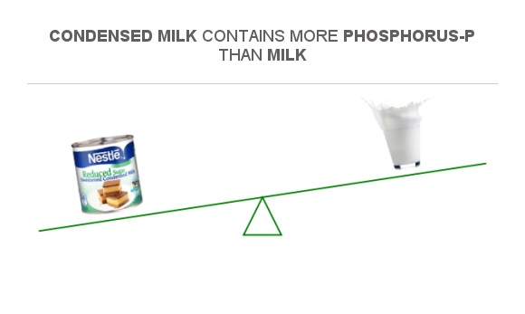 Compare Phosphorus in Condensed milk to Phosphorus in Milk