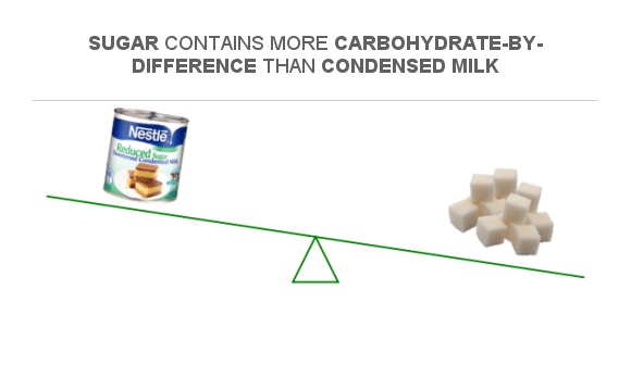 Compare Carbs in Condensed milk to Carbs in Sugar