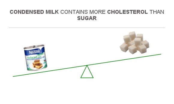 Compare Cholesterol in Condensed milk to Cholesterol in Sugar