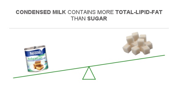 Compare Fats in Condensed milk to Fats in Sugar