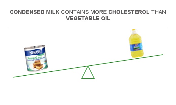 Compare Cholesterol in Condensed milk to Cholesterol in Vegetable oil