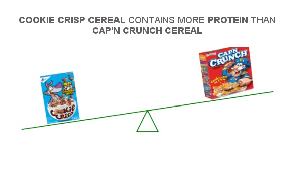 Compare Protein in Cookie Crisp Cereal to Protein in Cap'n Crunch Cereal