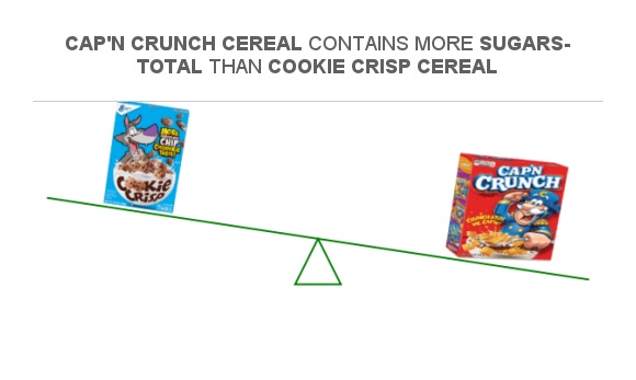 Compare Sugar in Cookie Crisp Cereal to Sugar in Cap'n Crunch Cereal