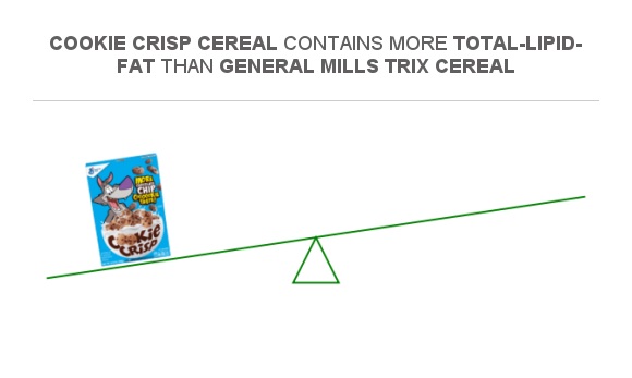 Compare Fats in Cookie Crisp Cereal to Fats in General Mills Trix Cereal