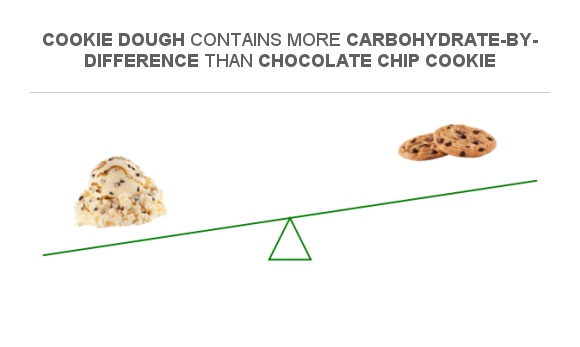 Compare Carbs in Cookie dough to Carbs in Chocolate chip cookie