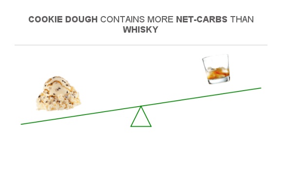 Compare Net carbs in Cookie dough to Net carbs in Whisky Compare Net carbs in Cookie dough to Net carbs in Whisky
