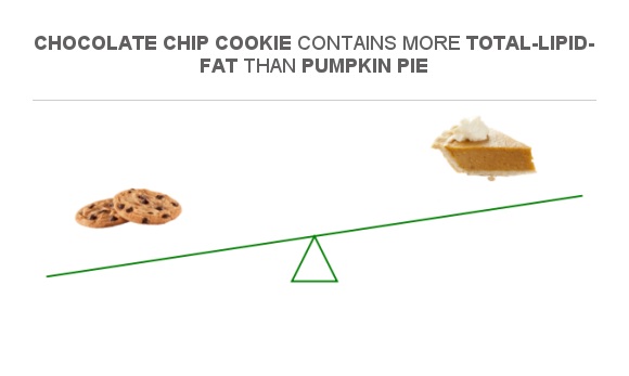 Compare Fats in Chocolate chip cookie to Fats in Pumpkin pie