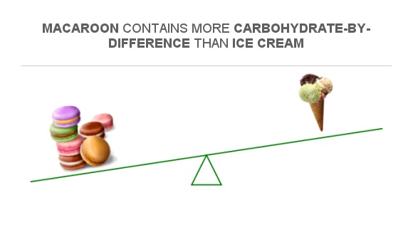 Compare Carbs in Macaroon to Carbs in Ice cream