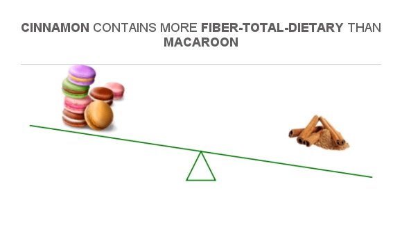 Compare Fiber in Macaroon to Fiber in Cinnamon