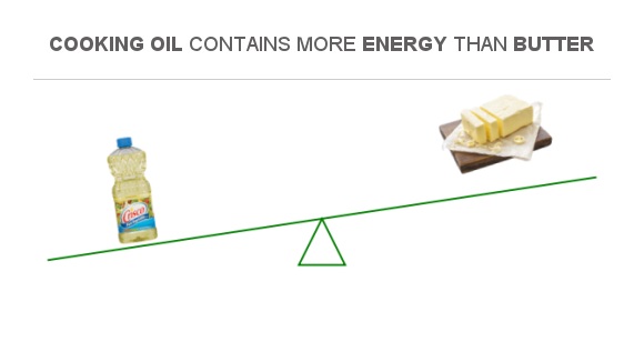 Compare Calories in Olive oil to Calories in Butter