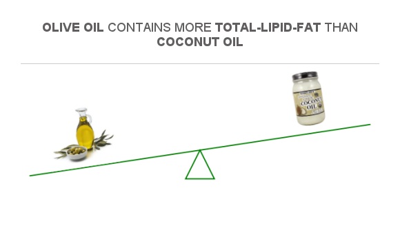 Compare Fats in Olive oil to Fats in Coconut oil