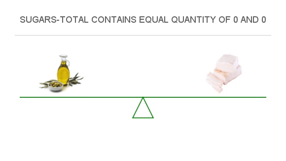 Compare Sugar in Olive oil to Sugar in Lard