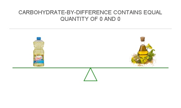Compare Carbs in Olive oil to Carbs in Mustard oil