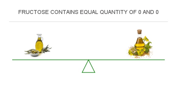 Compare Fructose in Olive oil to Fructose in Mustard oil