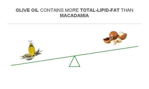 Compare Fats in Olive oil to Fats in Macadamia