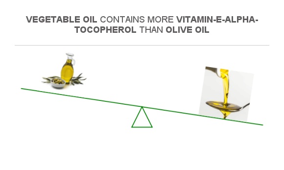 Compare Vitamin E in Olive oil to Vitamin E in Vegetable oil