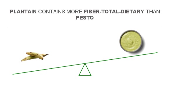 Compare Fiber in Plantain to Fiber in Pesto