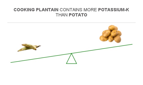 Compare Potassium in Plantain to Potassium in Potato