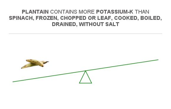 Compare Potassium in Plantain to Potassium in Spinach, frozen, chopped ...
