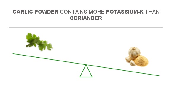 Compare Potassium in Coriander to Potassium in Garlic powder