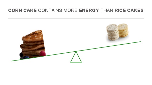 Compare Calories in Corn cake to Calories in Rice cakes