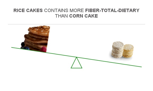 Compare Fiber in Corn cake to Fiber in Rice cakes Compare Fiber in Corn cake to Fiber in Rice cakes