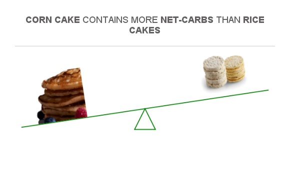 Compare Net carbs in Corn cake to Net carbs in Rice cakes Compare Net carbs in Corn cake to Net carbs in Rice cakes