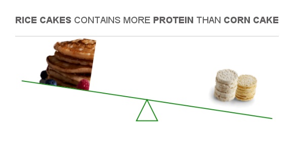 Compare Protein in Corn cake to Protein in Rice cakes