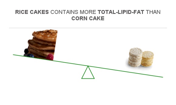 Compare Fats in Corn cake to Fats in Rice cakes